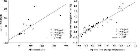 correlation between microarray and qrt pcr data original a or