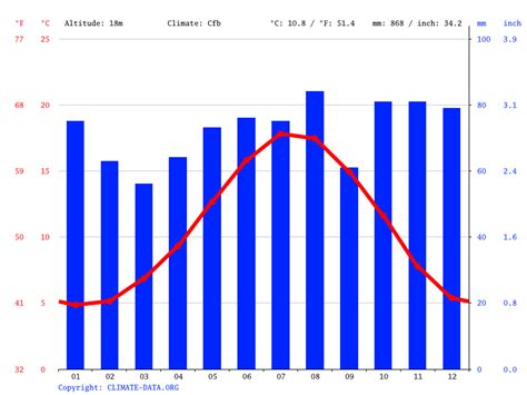 London Climate Average Temperature Weather By Month London Weather Averages Climate