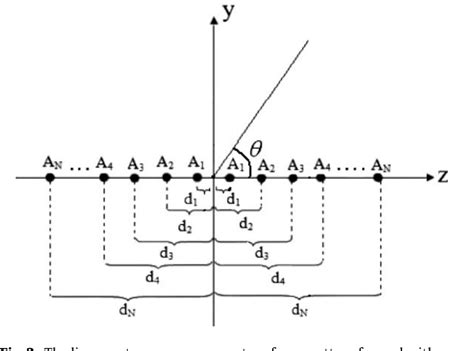 Figure 1 From Pattern Search Optimization With Applications On Synthesis Of Linear Antenna