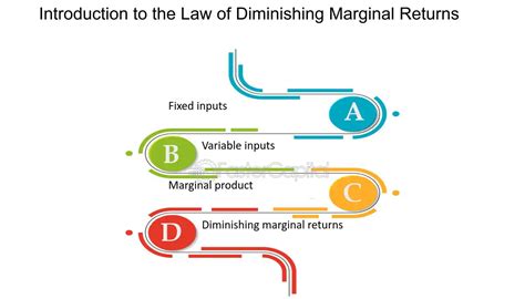 Law Diminishing Returns Explained Rule Of Diminishing Econ 150