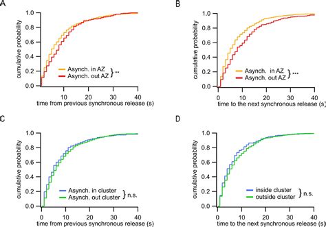 Figures And Data In Two Forms Of Asynchronous Release With Distinctive Spatiotemporal Dynamics