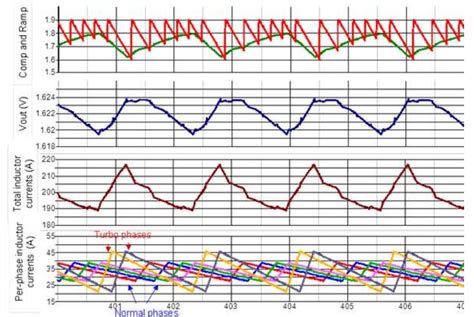 Worse Phase Interleaving In The Hybrid Topology With Turbo