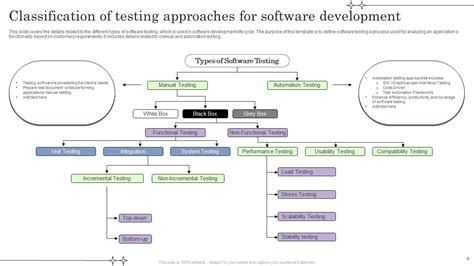 Software Testing Approach Powerpoint Ppt Template Bundles Ppt Presentation