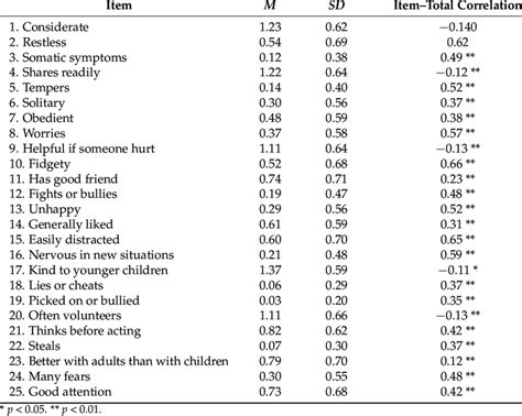 Item Total Score Correlations And Descriptive Statistics Download