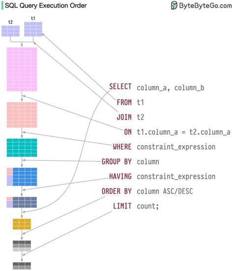 Pin By Juan Osorio On Sql In 2025 Sql Coding Computer Science