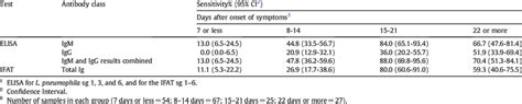 Sensitivities Of Serological Tests 1 Download Scientific Diagram