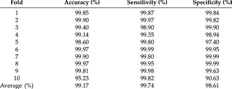 Ten Fold Evaluation Metrics Of The Hybrid Cnn Svm Model Balanced Dataset Download