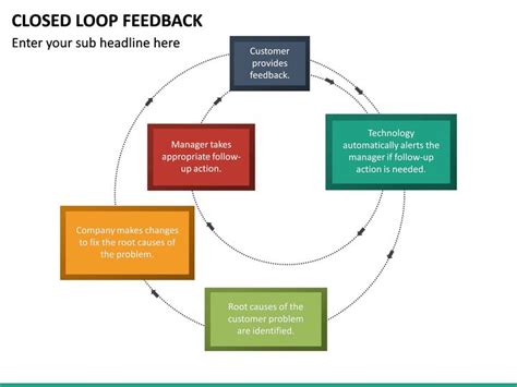 Closed Loop Feedback PPT