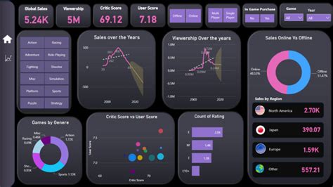 Make Dashboards Visualization Data Analyst Interactive Dashboard By