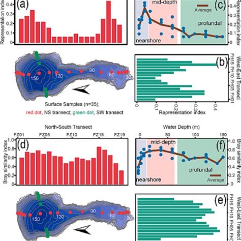 The Spatial Variation In The Representativeness Of Chironomid