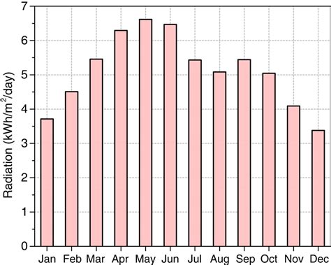 Average Monthly Solar Radiation Download Scientific Diagram
