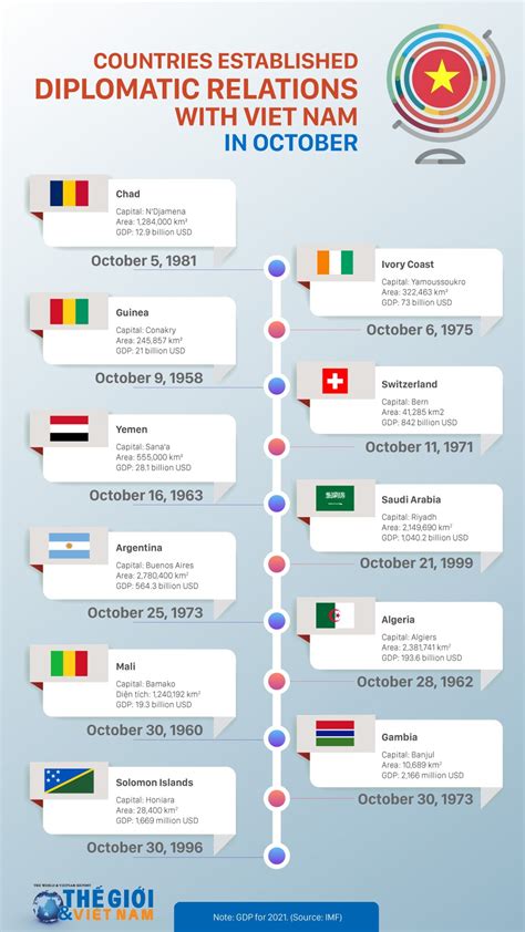 Which Countries Established Diplomatic Relations With Vietnam In October