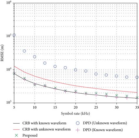 Rmse Of The Localization Methods And Associated Crbs Versus Symbol Rate