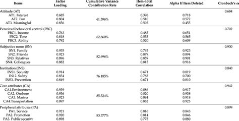 Reliability And Validity Tests Of Questionnaires Download Scientific Diagram