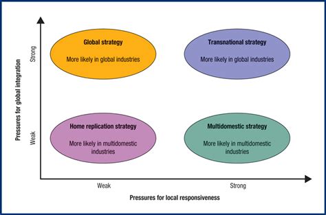 Strategies Based On The Integration Responsiveness Framework International Business The New