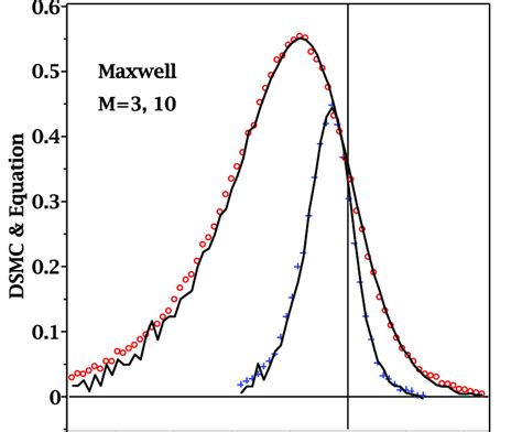 Agreements Between Dsmc Data And Predictions Of The Balance Equation