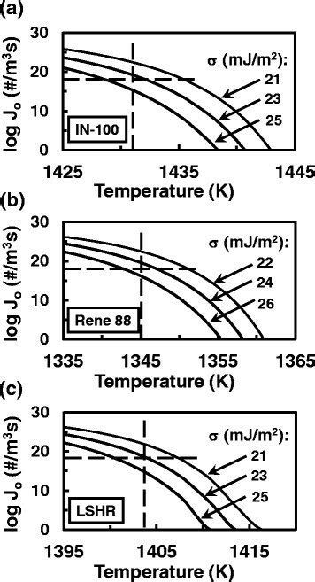 Plots Of The Calculated Steady State Nucleation Rate J O As A Download Scientific Diagram