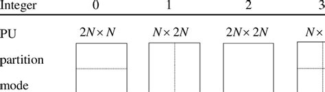 mapping 1 of pu partition modes for 8×8 sized cu download scientific