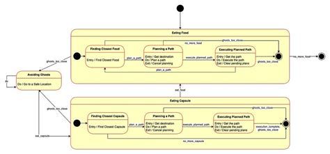 hierarchical finite state machine for ai acting engine r statemachines