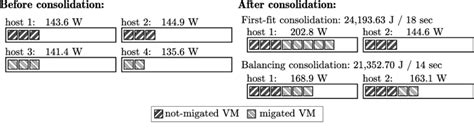 Energy Overhead Depends On The Consolidation Algorithm Download Scientific Diagram