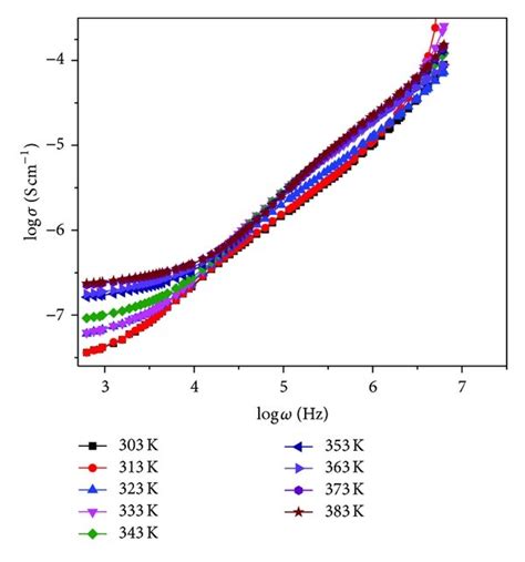 Frequency Dependent Ac Conductivity Log ⁡ ⁡ σ Versus Log ⁡ ⁡ ω Download Scientific Diagram