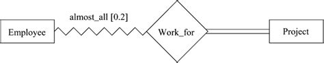 Example 3 Fuzzy Participation Constraint In An Er Model Using The