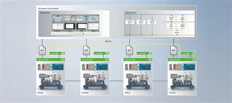 Twincat Mtp 支持流程工业中信息物理系统的模块化 倍福 中国