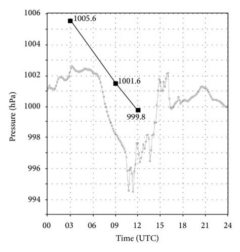 A Model Derived Surface Pressure Plot Against Time At 2418 N 8860