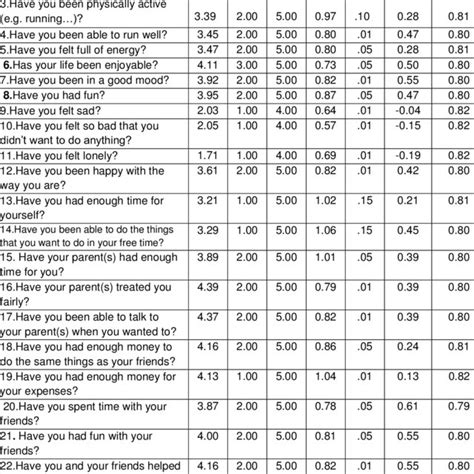Basic Descriptive Parameters Andreliability Coefficients Of The