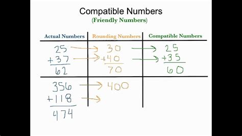 How To Estimate With Compatible Numbers
