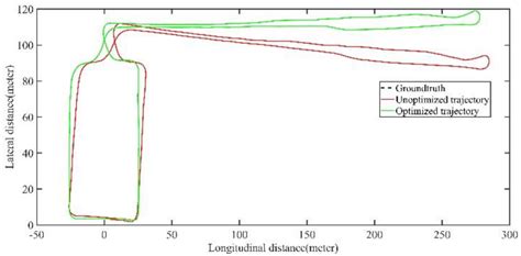 Lidar Based Sensor Fusion Slam And Localization For Autonomous Driving Vehicles In Complex Scenarios