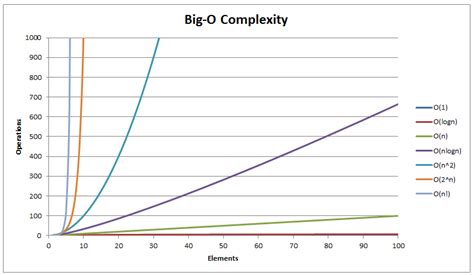 Some Common Runtime Complexities And Their Meanings By Madhav Bahl The Lean Blogs Medium