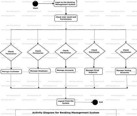 Activity Diagram Of Bank Management System Management Uml Ba