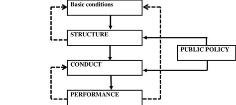 Structure Conduct And Performance Framework Download Scientific Diagram