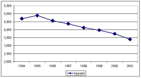 Decrease Line Graph