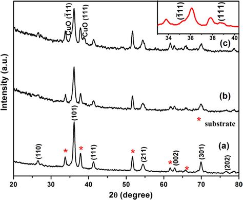 Glancing Angle X Ray Diffraction Pattern Of A Tio2 B 005 M And