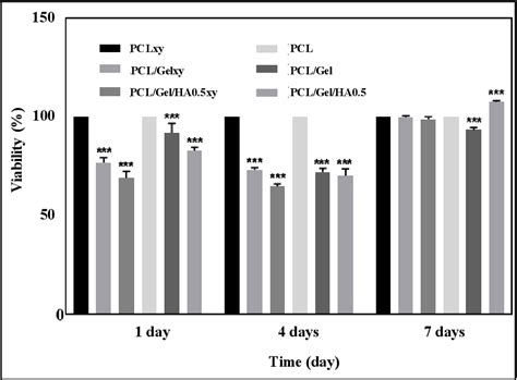 Figure 7 From Polycaprolactonegelatinhyaluronic Acid Electrospun Scaffolds To Mimic