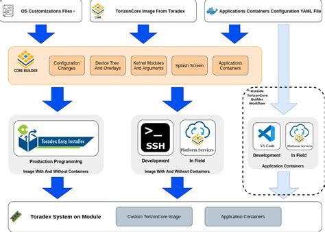 Torizoncore Builder Workflow Toradex Developer Center