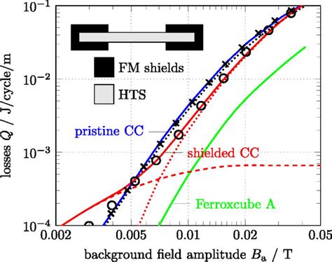 Superconductorferromagnet Heterostructures Exhibit Potential For