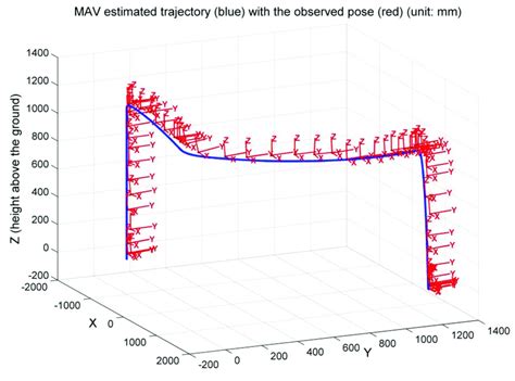 Real Time Trajectory Estimation Blue And Measurement Pose Red Of
