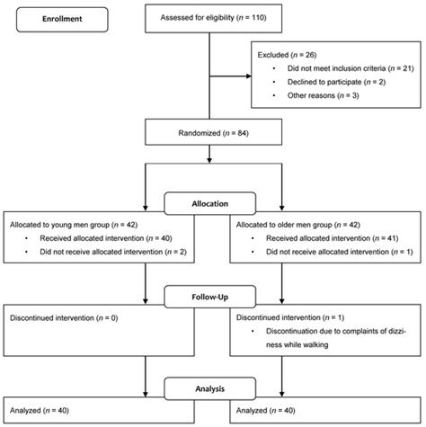 the effect of body composition on gait variability varies with age interaction by hierarchical