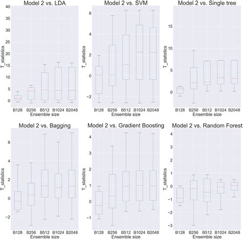 Comparison With Ldasvmsingle Treebagginggradient And Random Forest