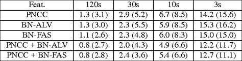 Table 1 From Robust Language Identification Using Convolutional Neural