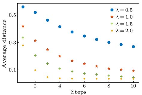 Chin Phys Lett 2023 401 010303 Variational Quantum Eigensolver With Mutual Variance
