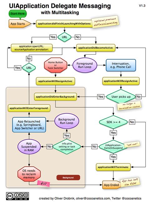 Understanding Ios 4 Backgrounding And Delegate Messaging Cocoanetics