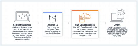 amazon web services cloudformation templates allcode