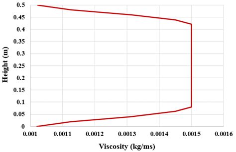 Property Macro Udf Viscosity Relation Cfd Simulation Mr Cfd