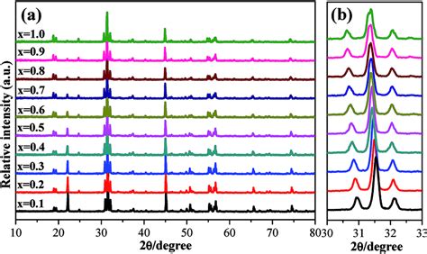 a xrd patterns of ca2ysbo6 xeu³⁺ with various eu³⁺ content b