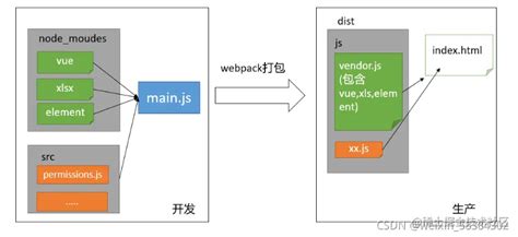 webpack配置排除打包 整体分析进行webpack优化的时候 我们首先得知道webpack的打包流程是啥样的 一、w 掘金