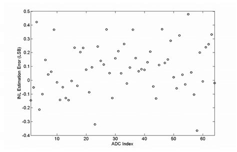 Measured Inl Vs True Inl Download Scientific Diagram